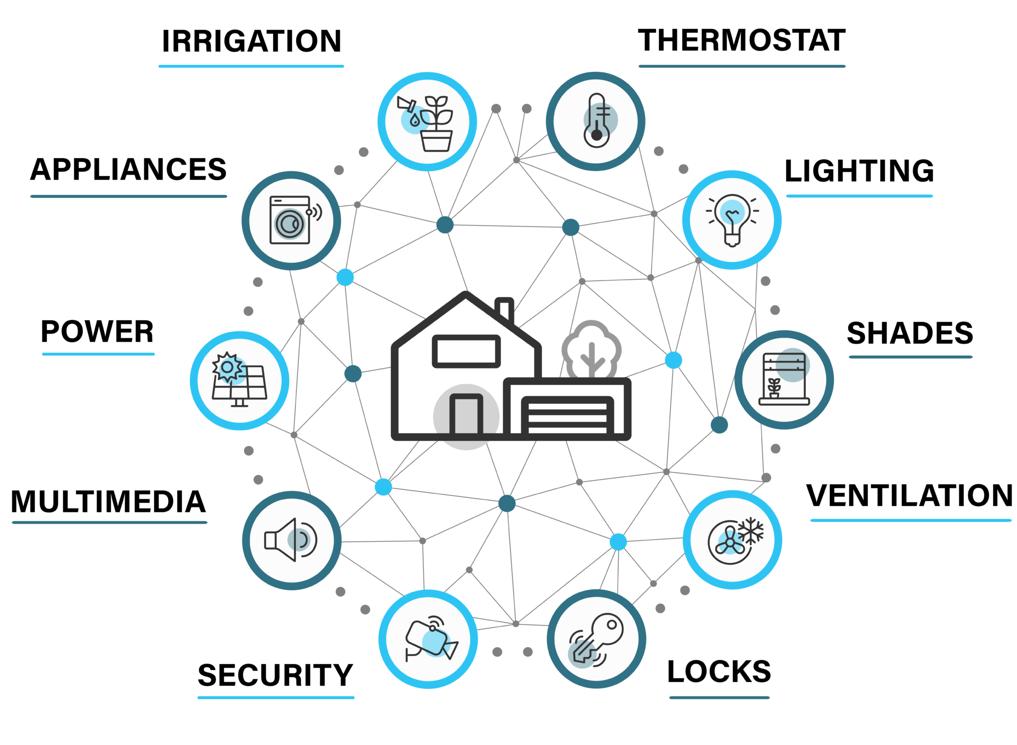 Networking - SmartHomes